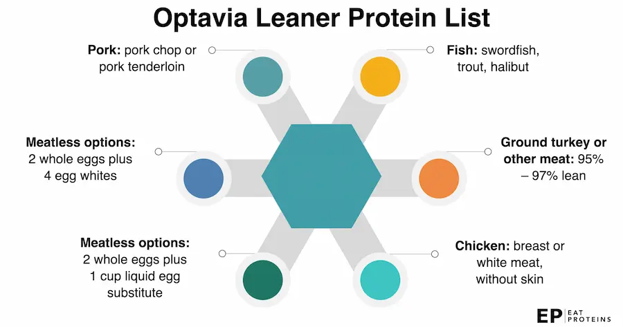 Optavia Protein List and Quantities for Lean and Green Meals
