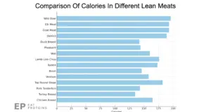 Top 15 Lean Meats for Your Diet That You Should Eat